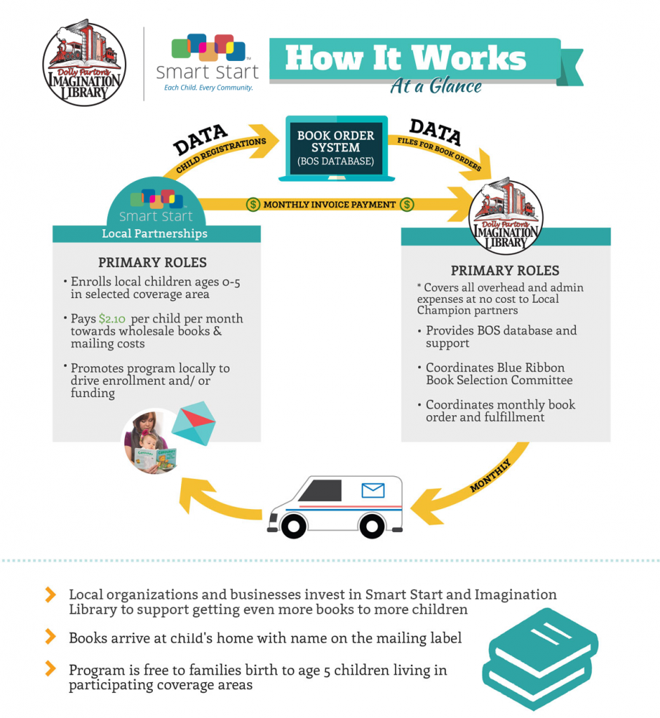 Dolly Parton’s Imagination Library | Smart Start & The North Carolina ...