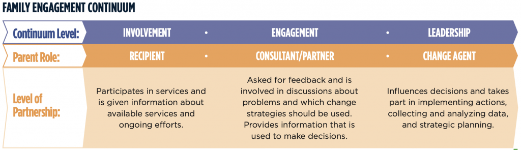 Family Engagement & Leadership within the Smart Start Network