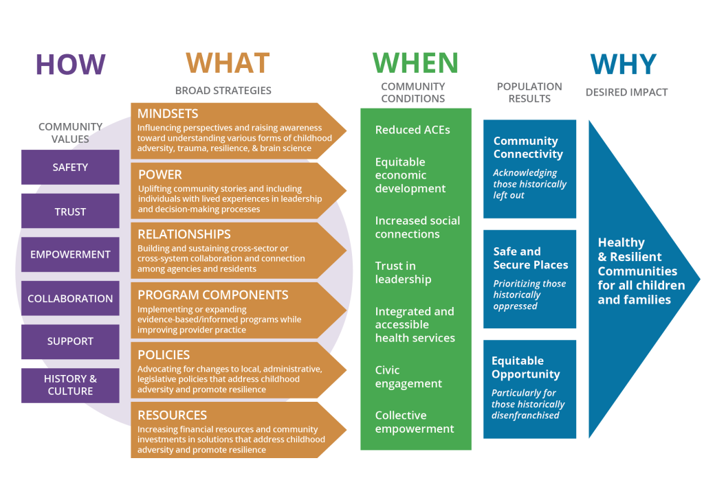 Resilience Accomplishments of the HRCI | Smart Start & NCPC