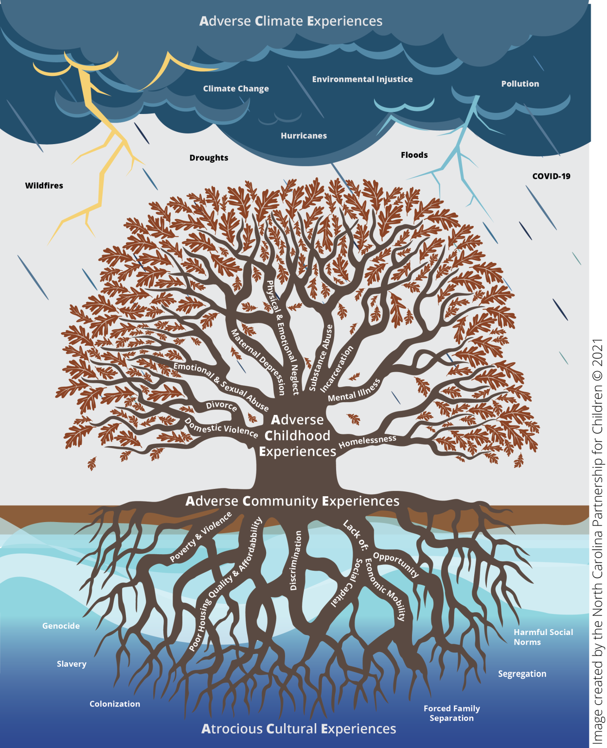 4 Realms of ACEs and Resilience | Smart Start & NCPC